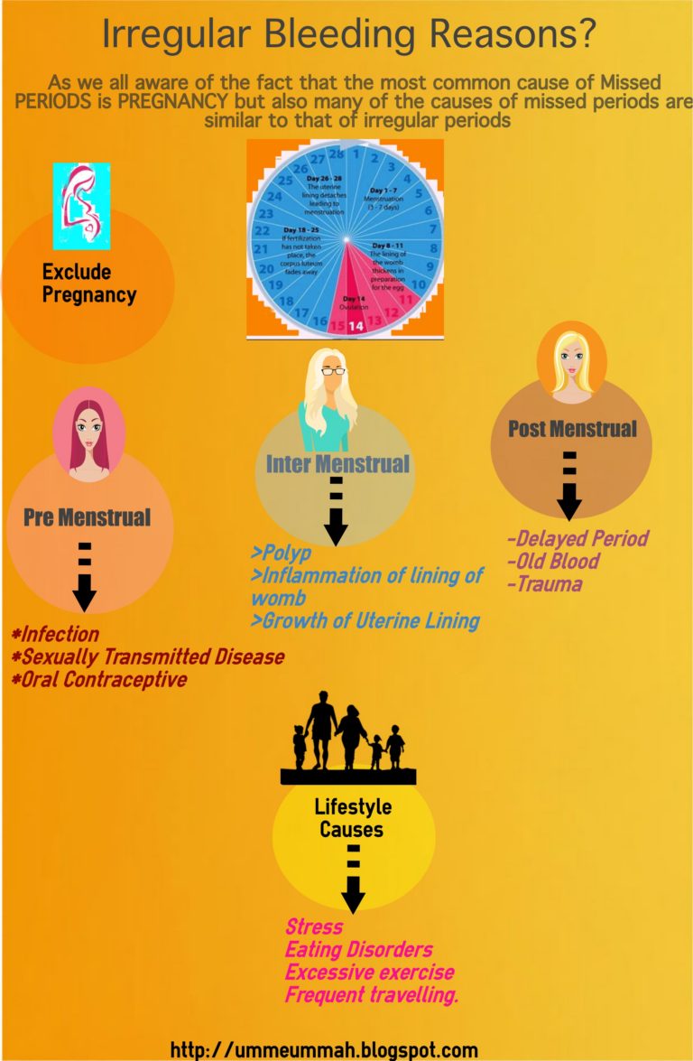 Infographic: IRREGULAR BLEEDING AND RAMADAN - Muslimah Bloggers